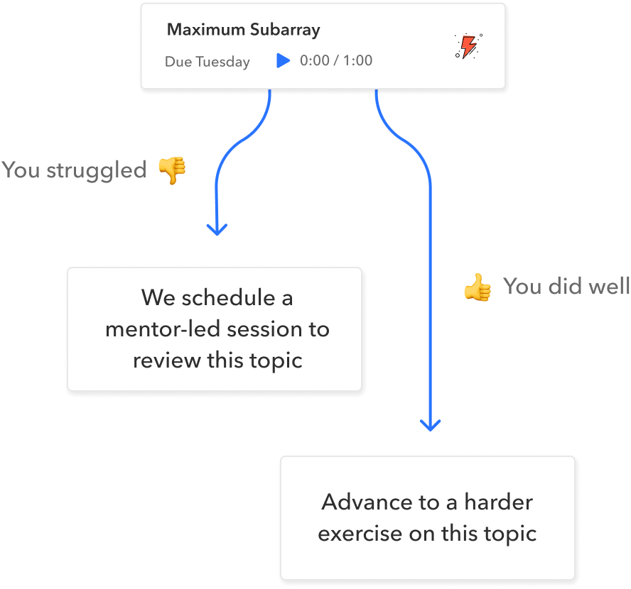 Technical Interview Prep | Formation SWE Fellowship | Land Your Next ...